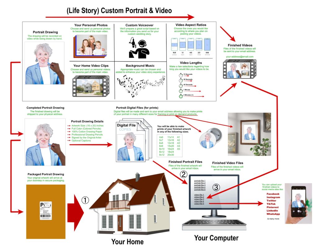 LifeStorySales – DrawAdz